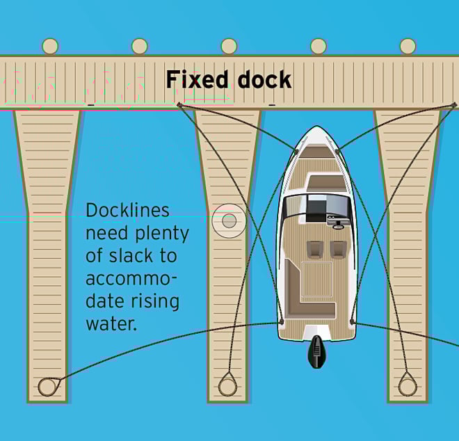 How to Properly Secure Your Boat